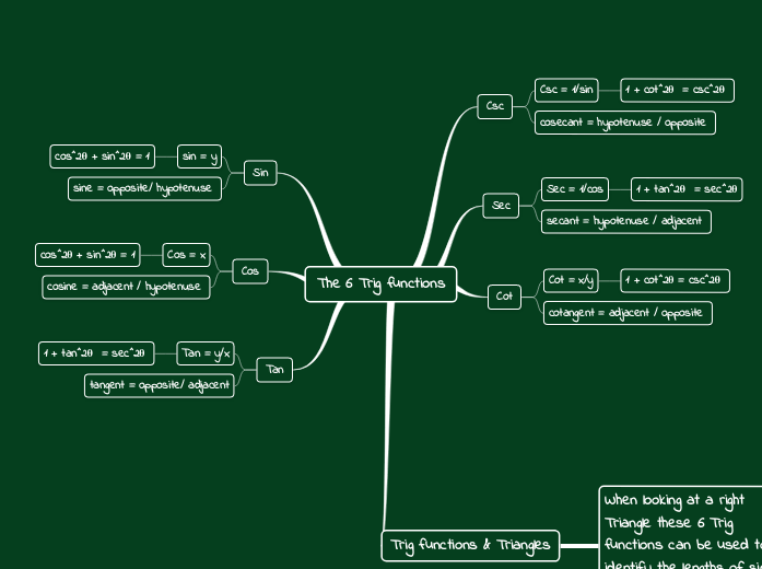 The 6 Trig Functions Mind Map